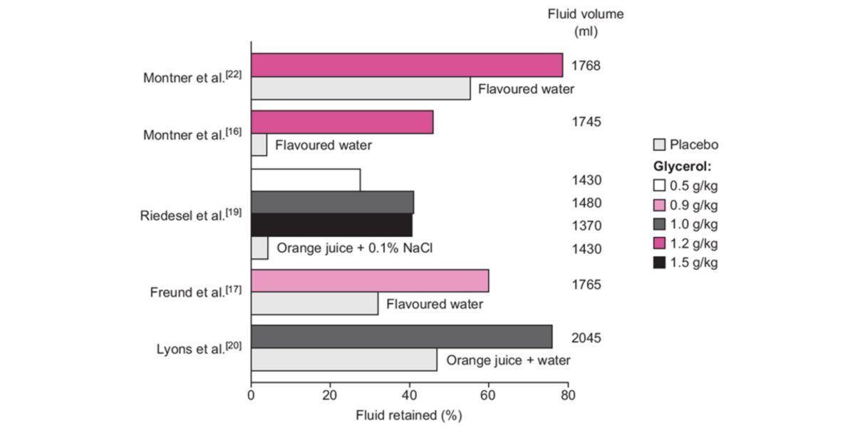 Glycerol - For maximum Hydration!【HSN Blog】