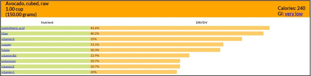 Avocado: Properties, benefits and how to consume it【HSN Blog】