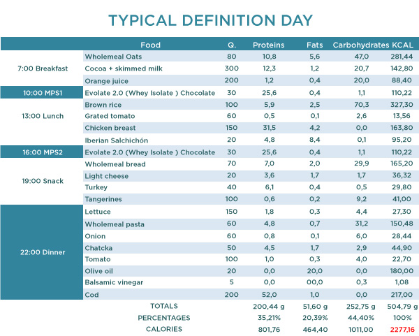 Volume Training and Definition Diet - Do It Like This - HSN