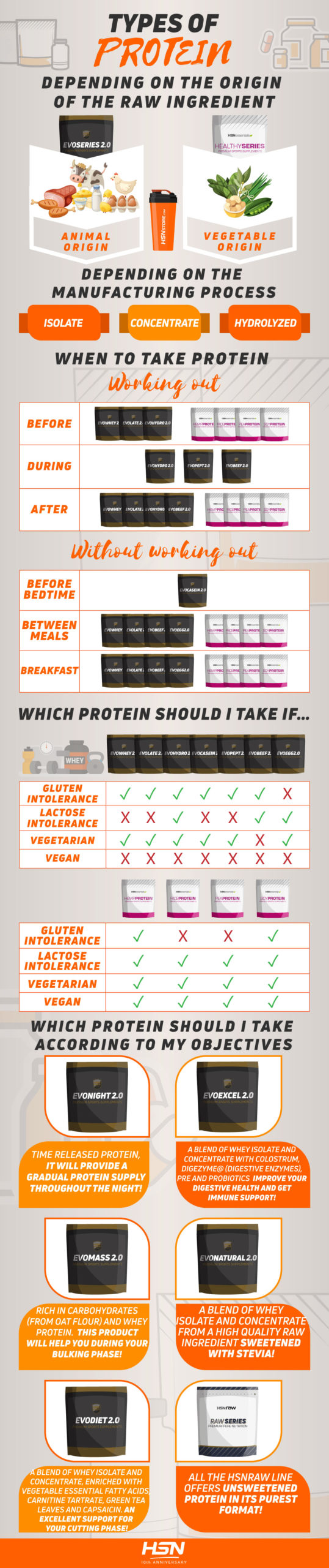 Types of Protein - Their Structure, Functions...【HSN Blog】
