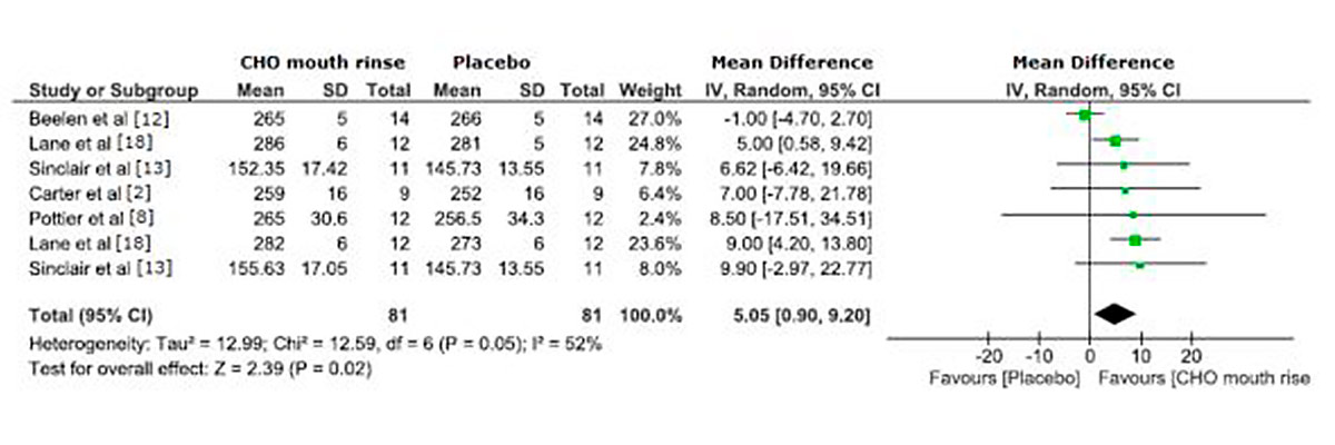 Carbohydrate Mouth Rinse to Improve the Performance【HSN Blog】