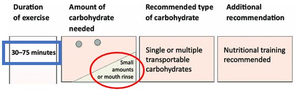 Carbohydrate Mouth Rinse to Improve the Performance【HSN Blog】