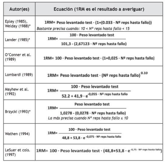 1RM, How to calculate Maximum Repetition 【HSN Blog】