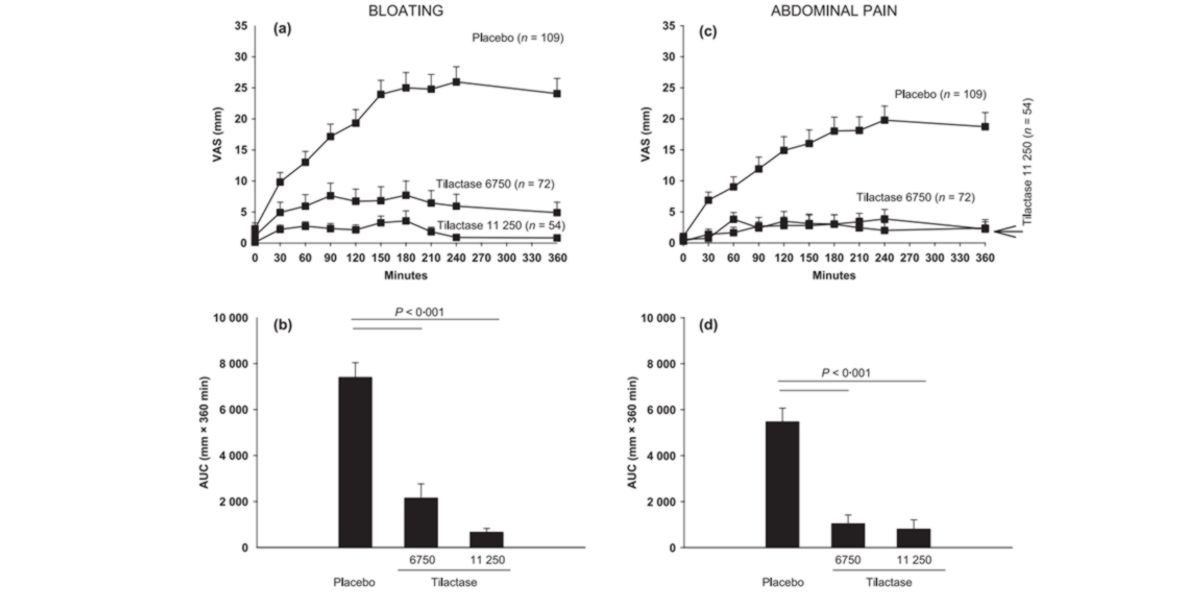 Lactose Intolerance Graph