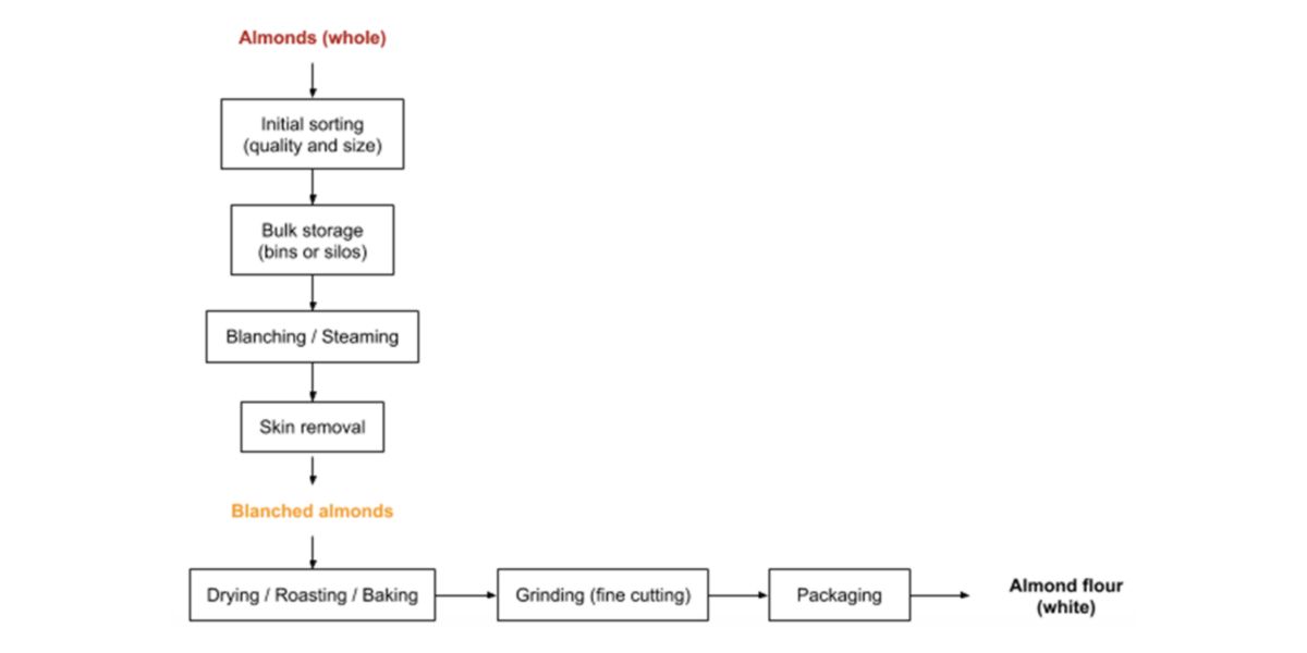 Almond Flour – What is it, Benefits and Recipes【HSN Blog】