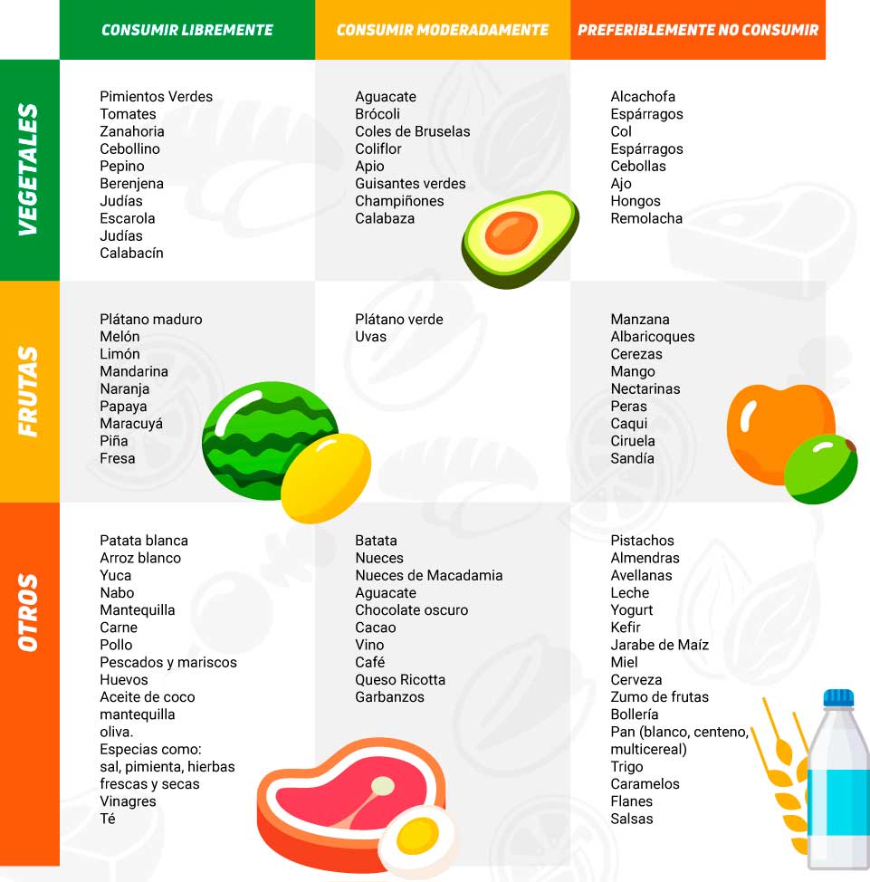 Low FODMAPs diet- What foods are allowed?【HSN Blog】