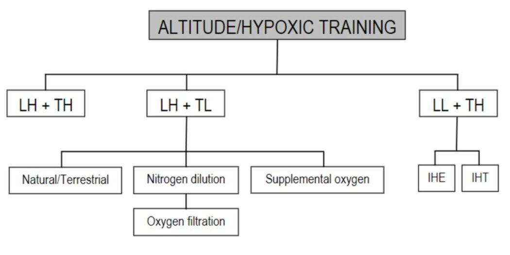 Altitude Training: Does It Help Improve Endurance?