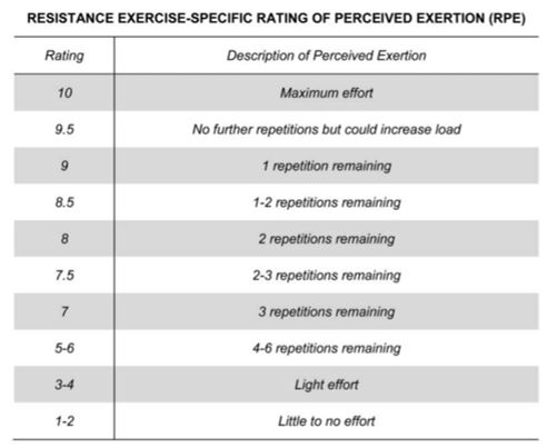 How to measure effort when exercising: The RPE Scale