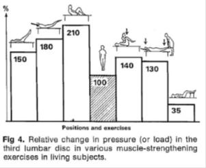 Abdominal crunches. Are they recommended?