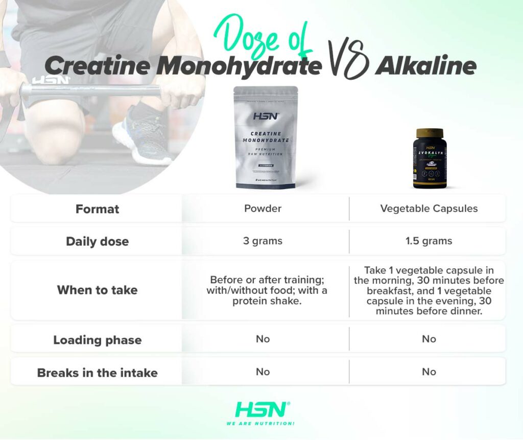 How much creatine to take per day? - Find out your daily dose