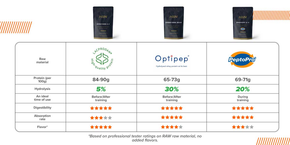 What is hydrolysed protein, what is it for and how to take it?