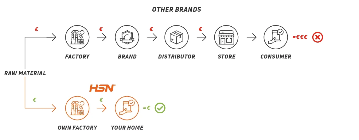 Why are HSN products so cheap? | HSNstore